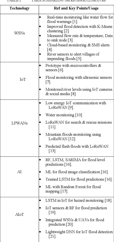 Table I From Streamlining River Flood Prevention With An Integrated Aiot Framework Semantic