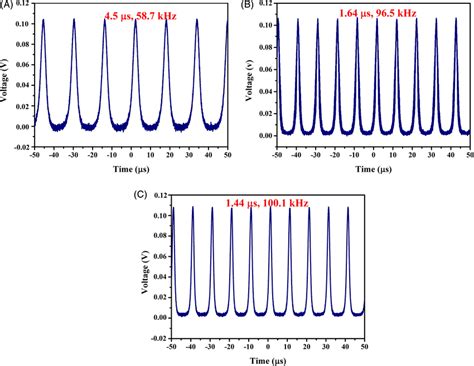 Oscilloscope Trace At A 185 Mw B 250 Mw And C 288 Mw [color Download Scientific Diagram