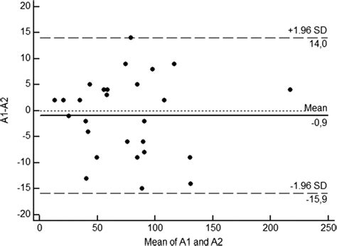Bland Altman Plot Evaluating The Intraobserver Variation Between The