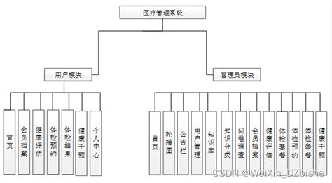 （附源码）ssm医疗管理系统 毕业设计 260952 医疗管理系统毕业设计 csdn博客