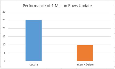 clustered columnstore indexes part 28 “update vs delete insert