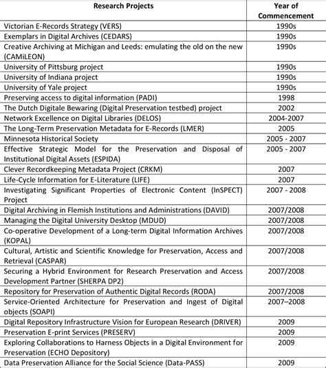 Table 1 From Recent Projects Of A Preservation Framework For Digital
