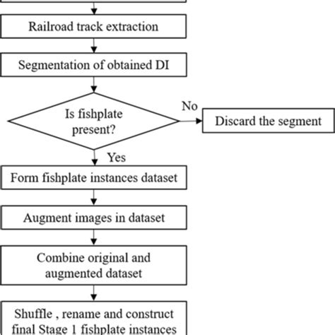 Description Of Stage 1 Dataset Creation Download Scientific Diagram