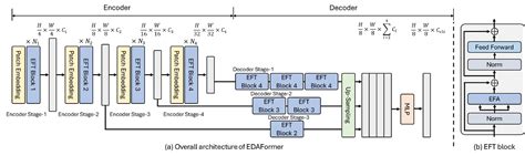 Embedding Free Transformer With Inference Spatial Reduction For