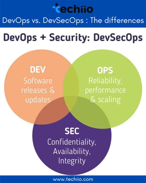 How Devops Differs From Devsecops A Devops Approach Emphasizes