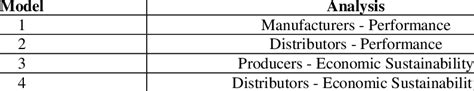 List Of Econometric Models Carried Out Download Scientific Diagram