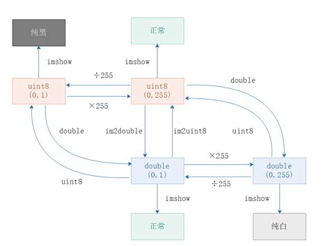 Matlab 图像处理中出现纯黑或纯白是怎么回事？ Gshang 博客园