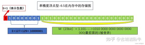 数据的存储（整形和浮点型） 知乎
