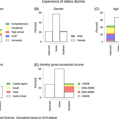 Distributions Of Experience Of Status Decline By Education Sex Age Distributions Of Experience Of Status Decline By Education Sex Age
