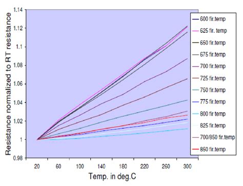 Gives Temperature Dependence Of Resistance For The Films Of 100 Ohm Download Scientific Diagram