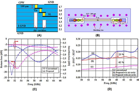 Ltcc Based System In Package Sip Technology For Microwave System Integration Intechopen