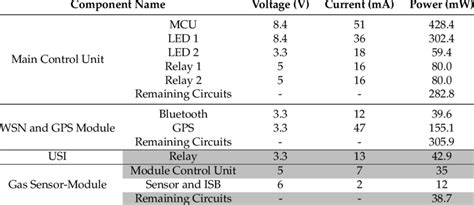 Power Consumption Of Each Major Component On The MSS Sensor Node MCU Download Table