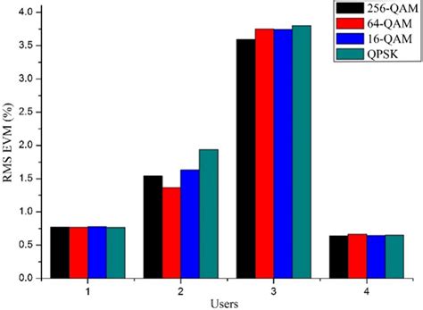 Rms Evm Values At 66 Ghz With 64 Bs Antennas And Various Modulation