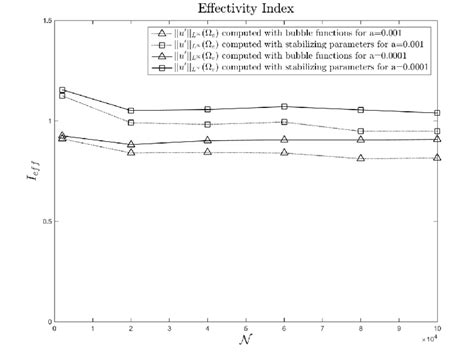 Effectivity Indexes For A 10 −3 And A 10 −4 Download Scientific