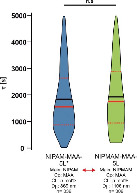 comparison of the uptake kinetics of nipam versus nipmam microgels