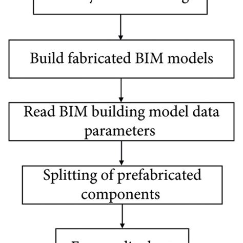 Split Design Process Of Construction Engineering Download Scientific