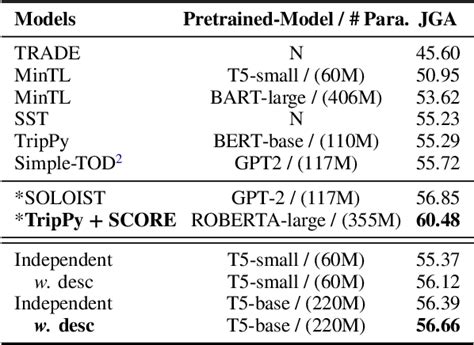 dialogue state tracking with a language model using schema driven prompting