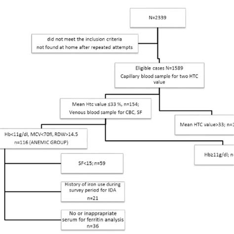 Follow Up Scheme Of The Survey Download Scientific Diagram