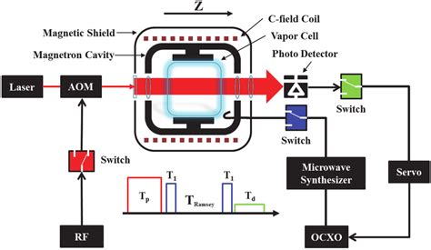 schematic setup of pop clock with optical detection t p pumping time