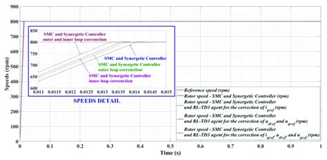 Comparison Of The Speed Time Evolution For The Numerical Simulation Of Download Scientific