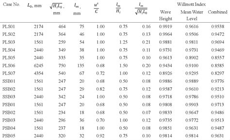 Figure 4 From Simulation Of Breaking Waves Over Different Seabed Configurations Using Phase