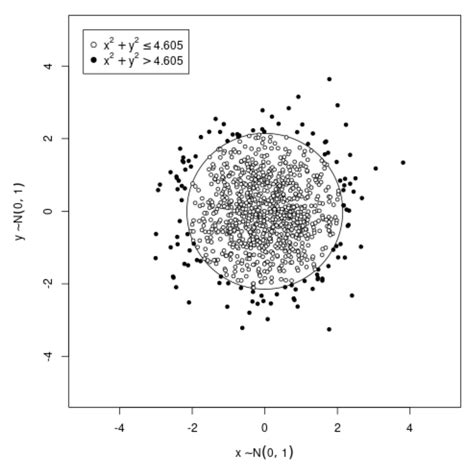 Confidence Interval Computing C90 Ellipse Area For Two Dimensional Time Series Data Cross