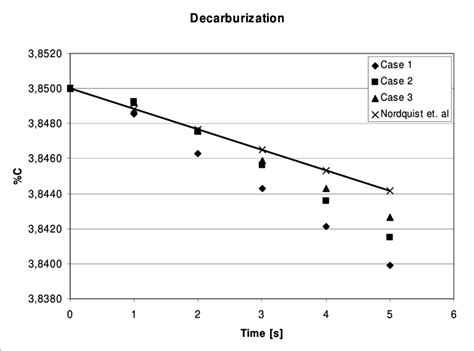 Rate Of Decarburization For The Three Cases Experimental Download