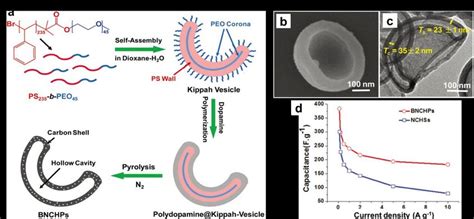 A Synthesis Of Bowl Shaped Nitrogen Doped Carbon Hollow Particles Download Scientific