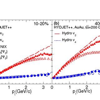 Left Plot V 2 P T Full Triangles And V 4 P T Full Circles Download Scientific