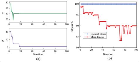 parameter optimization in svm by ga a parameter value and b