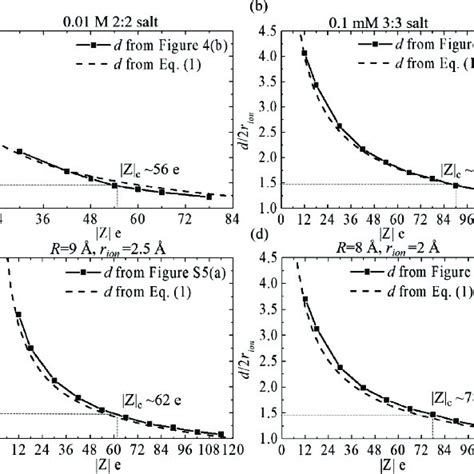 Ab Electrostatic Forces Between Like Charged Colloidal Particles Download Scientific Diagram