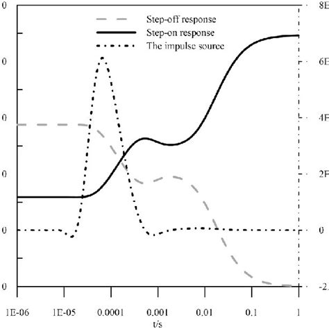 The Comparison Of Impulse Response Waveform With Different Offset The
