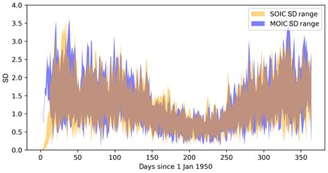 Esd Using A Nested Single Model Large Ensemble To Assess The Internal Variability Of The North