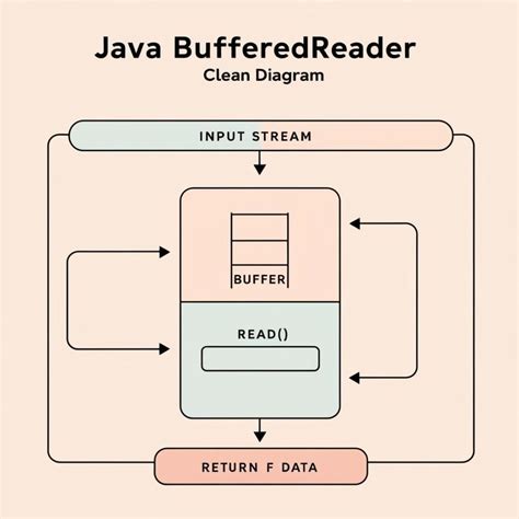 BufferedReader en Java Qué es y cómo se usa