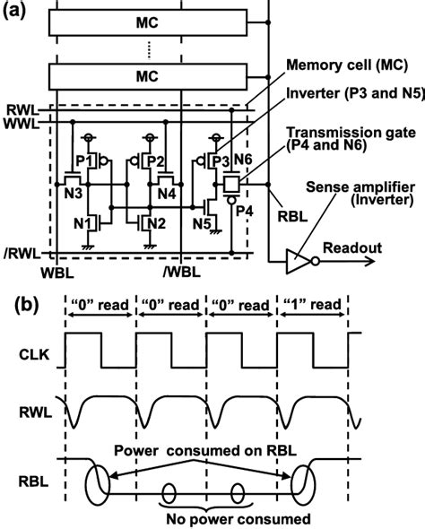 10t Sram With A Single End Read Bitline 10t S Sram A A Schematic Download Scientific