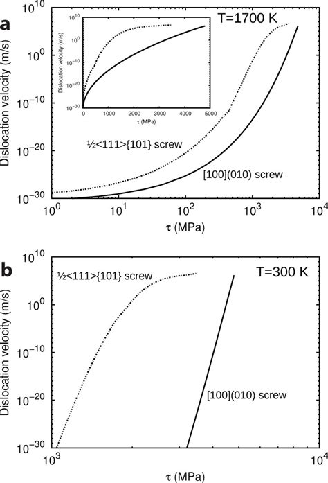 Glide Velocity Of The ½ 101 And 100 010 Screw Dislocations As A