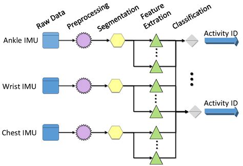 Sensors Free Full Text Wearable Sensor Based Human Activity Recognition Method With Multi