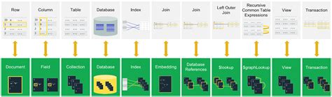 Mapping Terms And Concepts From Sql To Mongodb Mongodb