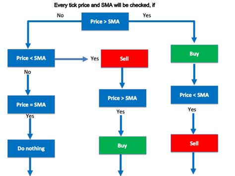 Learn How To Design Different Moving Average Systems Mql5 Articles