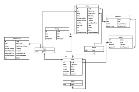 Uberumldiagram6bee8f589b Pdf Computer Access Control Access
