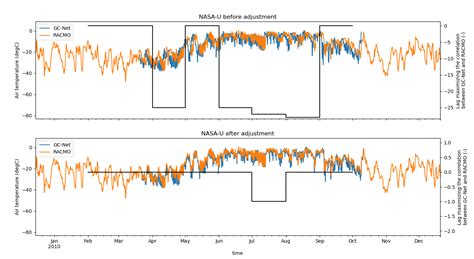 Time Shift At Nasa U Issue Geus Glaciology And Climate Gc Net Level Data Processing