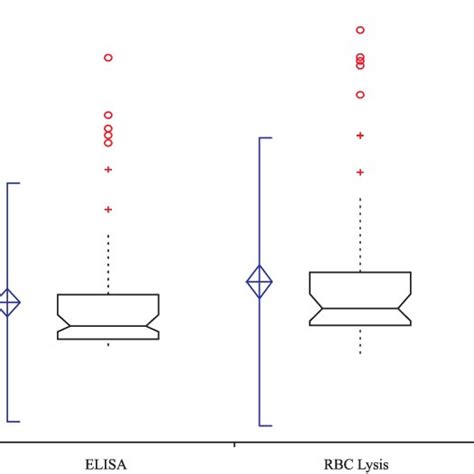 Mbl Levels In Normal Healthy Indians Estimated By Elisa And Mbl Masp