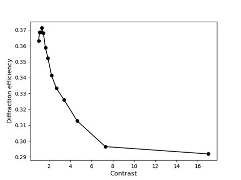 Diffraction Efficiency Using Global Linear Corrections In The Look Up