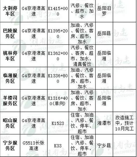 湖南高速114对服务区位置功能全收录