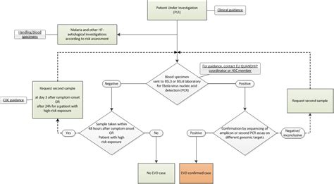 Algorithm For Laboratory Diagnosis Of Ebola Virus Disease