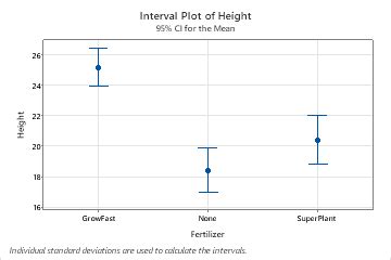 Example Of Interval Plot Minitab