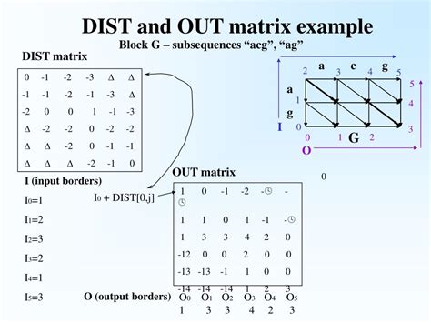 Ppt A Sub Quadratic Sequence Alignment Algorithm For Unrestricted Scoring Matrics Powerpoint