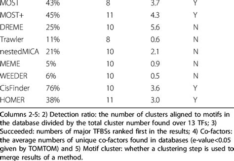 Accuracy Comparison With Existing Methods Algorithms Detection Ratio Download Table