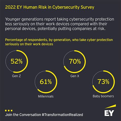 Cybersecurity Training Not Enough For Human Risk Ey
