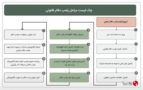 آموزش جامع ثبت پلمپ دفاتر تجاری 1404 راهکار امضای دیجیتال ️